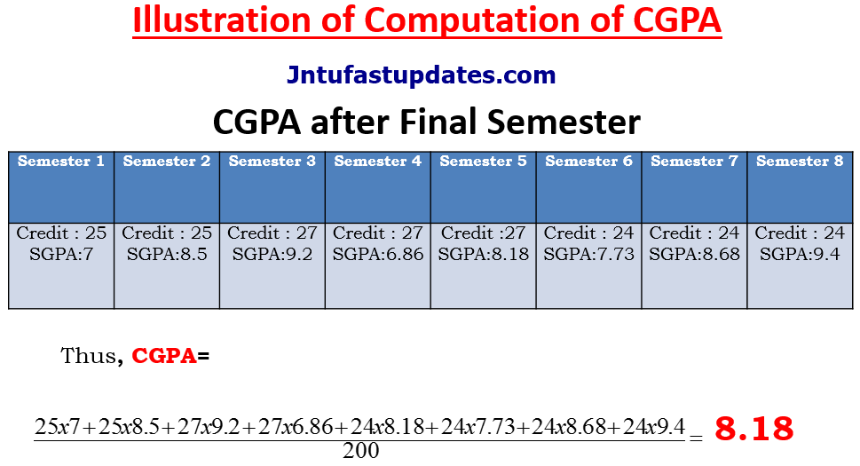 How To Calculate Average Cgpa Haiper