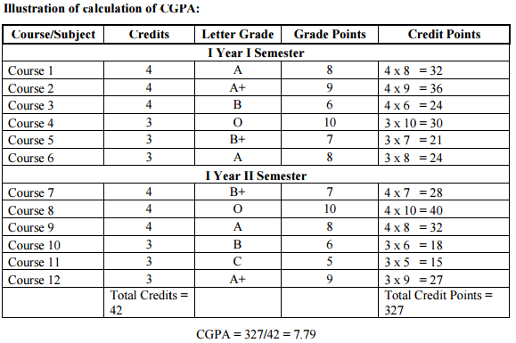How To Calculate Percentage By Cgpa Haiper