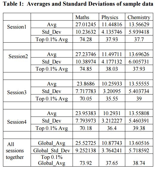 AP EAMCET 2018 Normalization Procedure How To Calculate Normalized