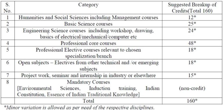 AICTE New Model Curriculum (Syllabus) For 1st Year UG Degree Courses in ...